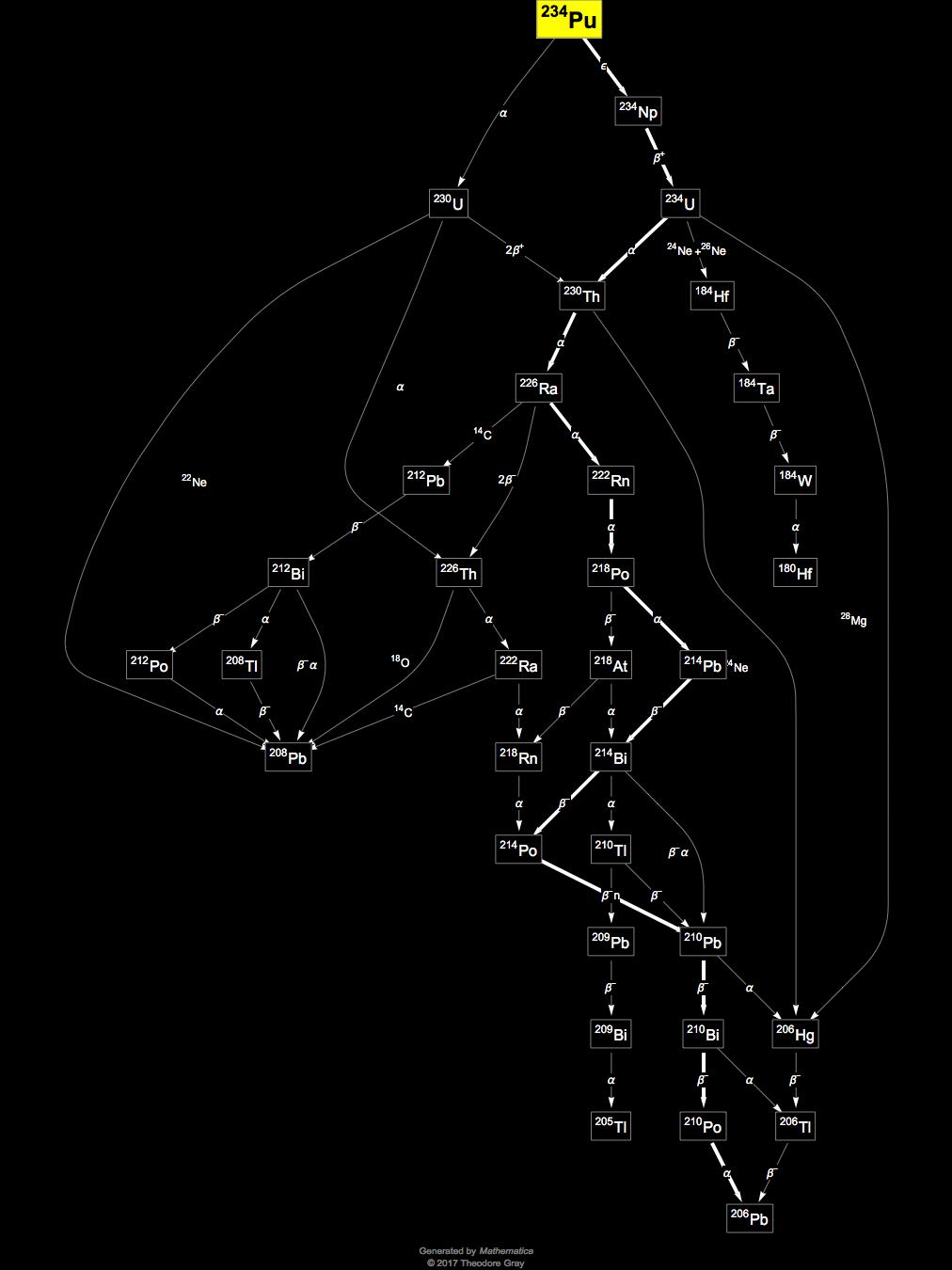 Isotope Data For Plutonium 234 In The Periodic Table