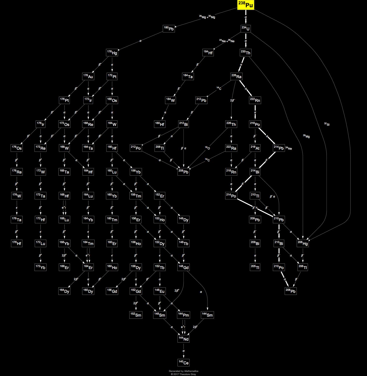 Isotope Data For Plutonium 238 In The Periodic Table