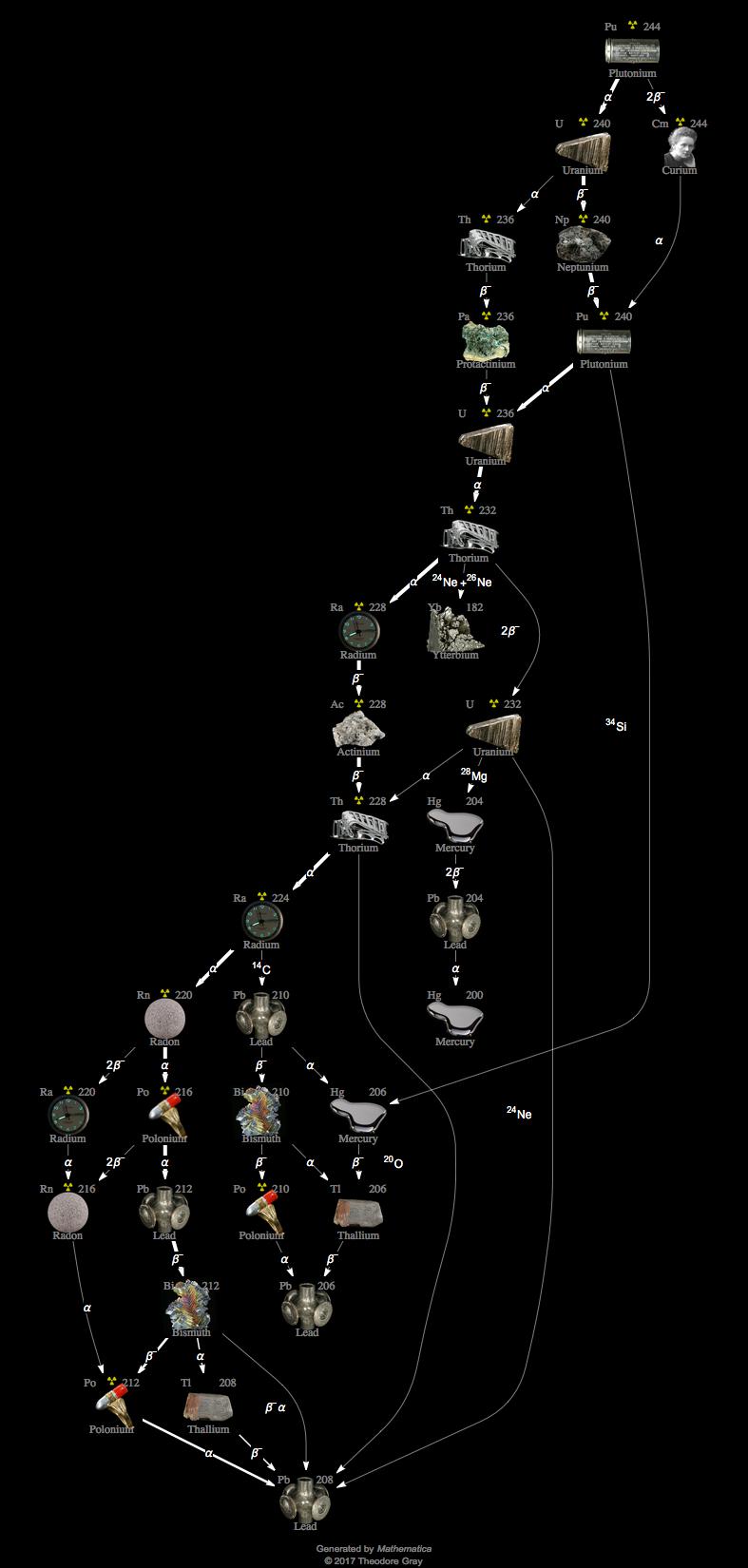 Isotope Data For Plutonium 244 In The Periodic Table