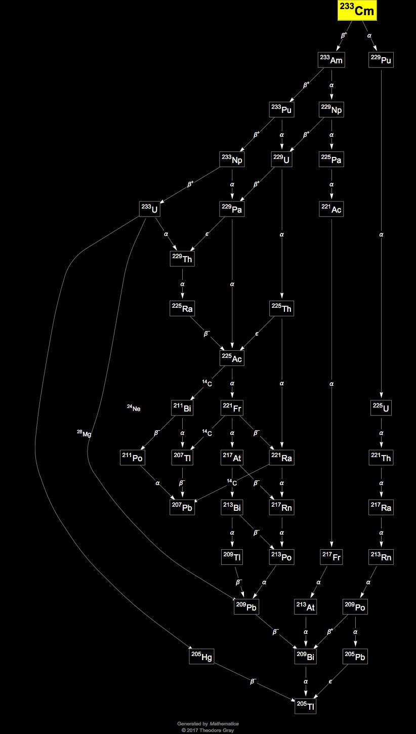 Isotope Data For Curium 233 In The Periodic Table