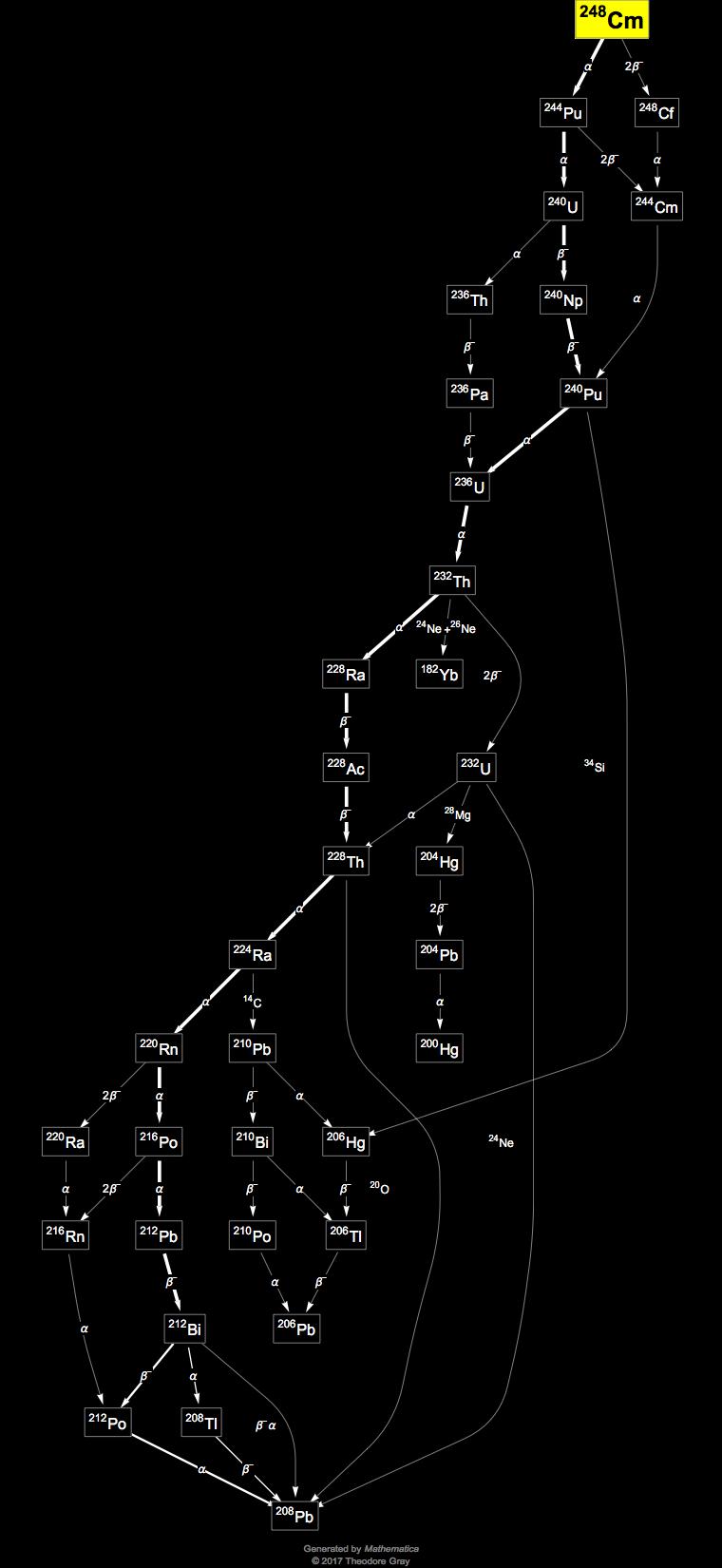 Isotope Data For Curium 248 In The Periodic Table