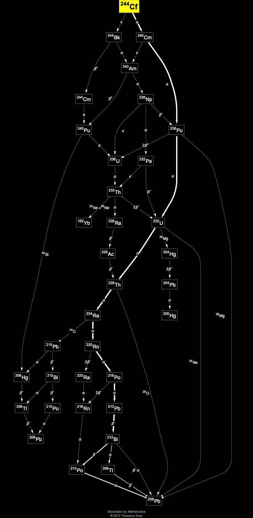 Isotope Data For Californium 244 In The Periodic Table