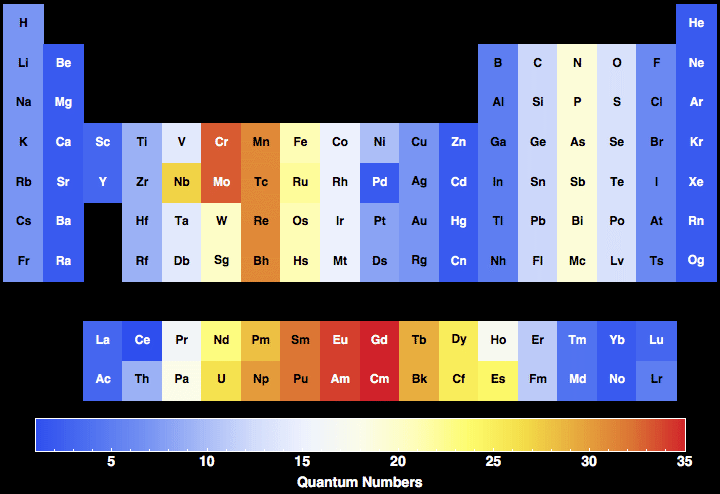 Quantum Numbers For All The Elements In The Periodic Table